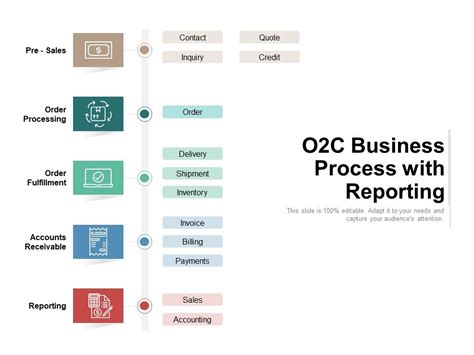O2c Business Process With Reporting Ppt Powerpoint Presentation Gallery