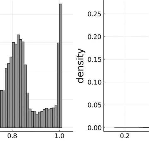 Histogram Showing The Distribution Of SNBS For The Datasets With 20