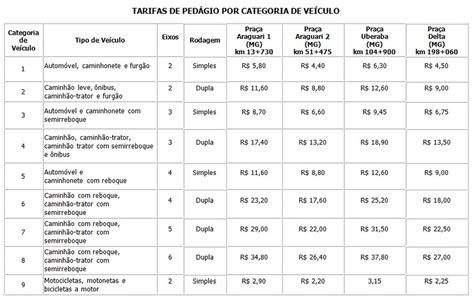 Tarifas de pedágio da BR no Triângulo Mineiro passam por reajustes Triângulo Mineiro G
