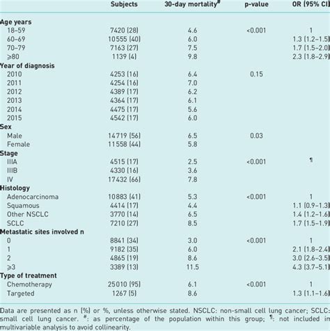 Bivariate And Multivariable Analysis Of 30 Day Mortality After Start Of