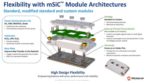 Package Advancements Improve Sic Power Module Performance Power Electronics News