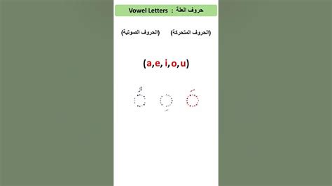ما هي حروف العلة في اللغة الانجليزية الحروف الصوتية أو المتحركة Vowel