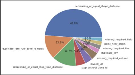 Analysis Of Validation Results On The Mobility Database · Issue 1041