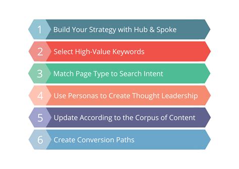 seo content best practices for 2025 first page sage