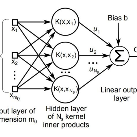 Structure Of Support Vector Machine Download Scientific Diagram