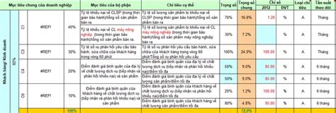 Cách Xây Dựng Mẫu Kpi Cho Nhân Viên Kỹ Thuật đạt Hiệu Quả Cao