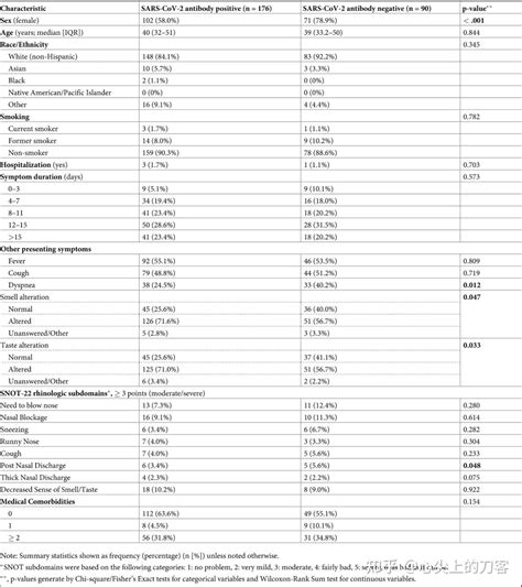 新冠过程中，如果你嗅觉、味觉改变，可能预示你免疫力更强，症状更轻。 知乎