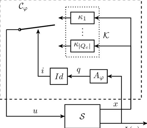 The Finite Memory Controller Structure Download Scientific Diagram