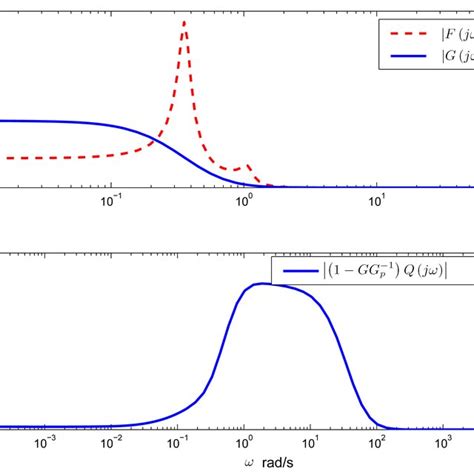 Magnitude F Jω G Jω And 1 − Gg −1 P Q Jω Of Twocart Example Download Scientific