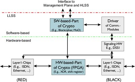 Hardware Supported Design Of Llss Download Scientific Diagram