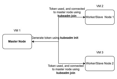 Nikhil Ramagiri On Linkedin Step By Step Guide To Setting Up A Multi