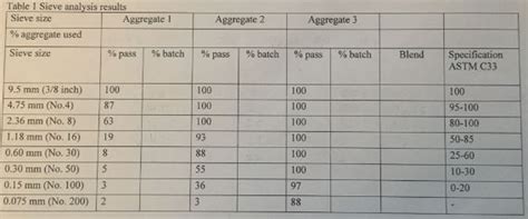Astm Gradation Chart Ponasa