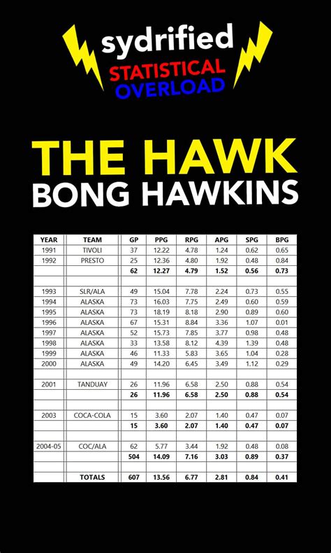PBA STATS BONG HAWKINS