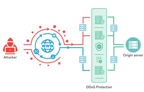 Ddos Prevention And Mitigation Goooood®