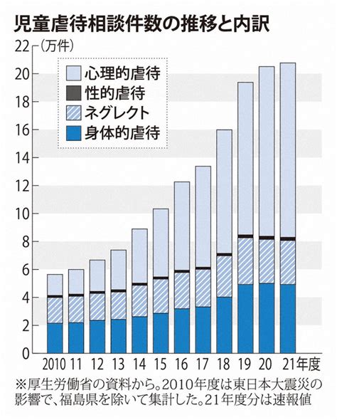 児童虐待、31年連続で最多更新 児相対応件数「心理的虐待」が6割 毎日新聞