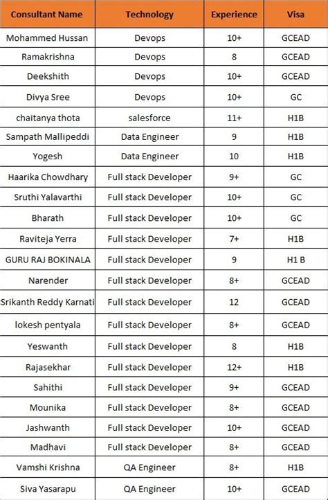 Madhu Pilli On Linkedin Viratsolutions Qaengineer Ead Gcead Qaengineer H4ead Greencard