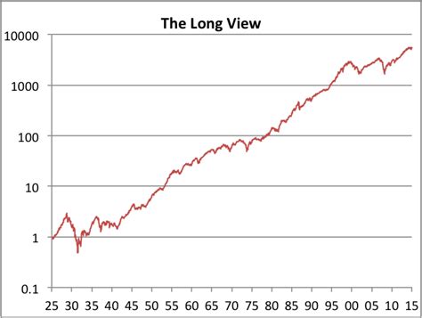 Ibbotson Historical Returns Chart