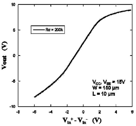 Simulation Of Designed Differential Stage Output Versus Input In DC Mode Download Scientific