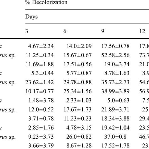 Decolorization Of Reactive Dyes By T Hirsuta Pycnoporus Sp And Download Table