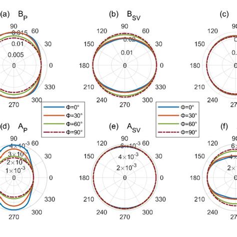 Pv And Av Vary With Azimuth And Propagation Angles In A Polar