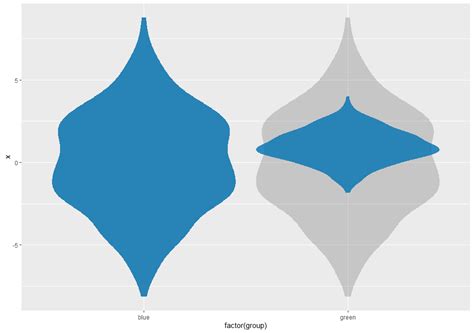 R Layering Violin Plots With Geomviolin To Compare Distributions