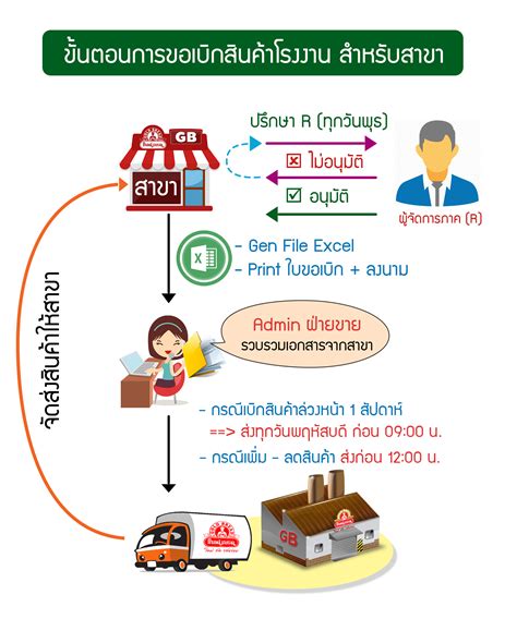 Stock ใบเบิก And เพิ่ม ลด สินค้าโรงงาน ยินดีต้อนรับ สู่บริการ E Office