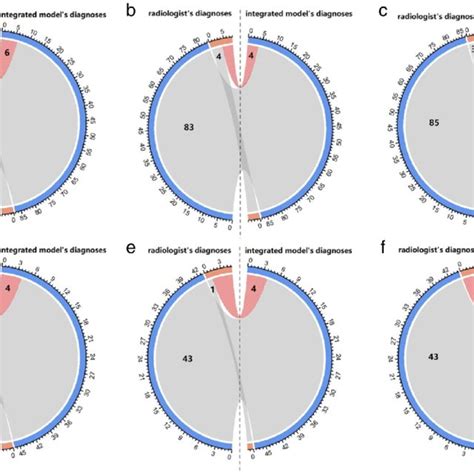 The Chord Diagrams For Showing The Corrective Effect Of The Integrated Download Scientific