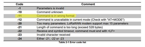Raspberry Pi Pico With Lorawan And The Things Network Makerverse Lora E5 Module Transmit