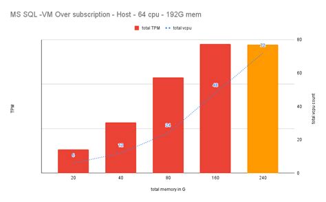 Boost Openshift Database Vm Density With Memory Overcommit Red Hat