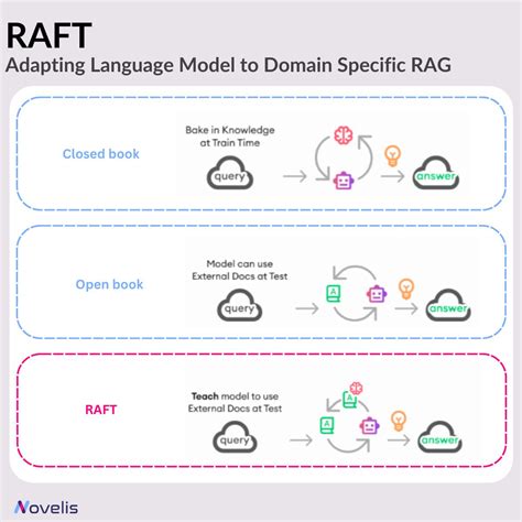 Novelis Research On Linkedin 📚 Raft Adapting Language Model To Domain