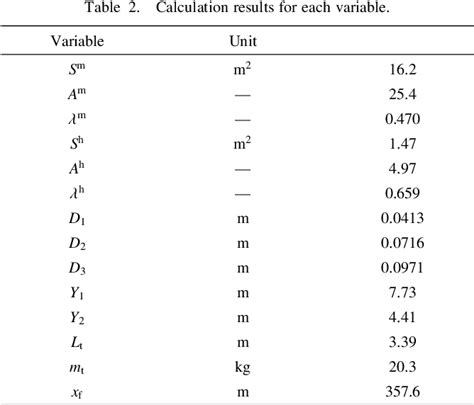 table 2 from design tool using a new optimization method based on a