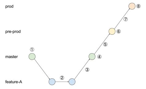 【メモ】aws Codecommit Codebuild Flux を使ったgitlab Flowの構築 Techstep