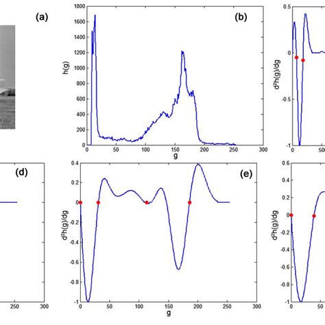 A Example Of Gray Level Histogram Of An Image B Histograma Of The Download Scientific