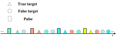 Distribution Of False Targets Download Scientific Diagram