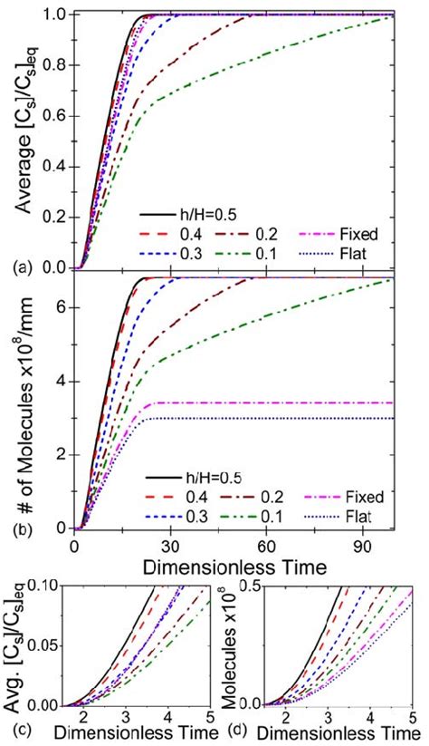 Binding Curves For Various Sensor Geometries Inlet Bulk Analyte