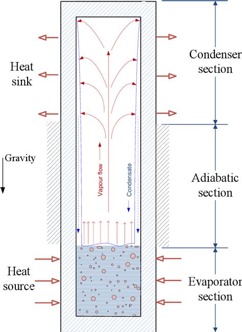 Figure 11 From Modelling Of The Thermal Behaviour Of A Two Phase Closed Thermosyphon Semantic