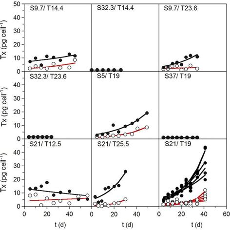 Growth Kinetic Profiles Growth Kinetics Of Alexandrium Ostenfeldii