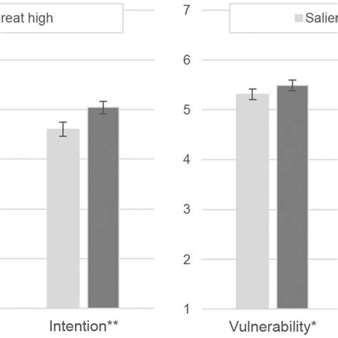 Treatment Effects On Selected Pmt Constructs P Download Scientific