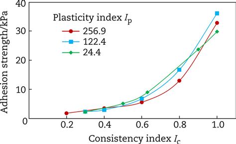 Variation In The Adhesion Strength With Respect To The Consistency Download Scientific Diagram