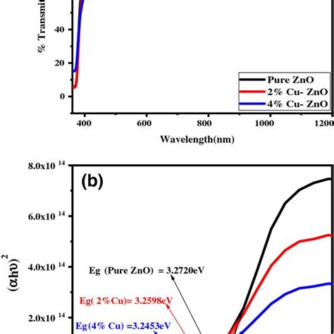 Edx Spectra Of A Undoped B 2 Cu Doped Zno And C 4 Cu Doped Zno