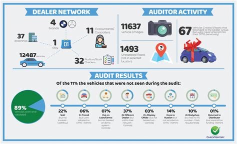 Dealer Network Simultaneous Group Wide Audit Checkventory