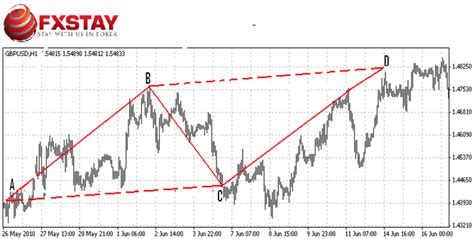 Abcd Pattern In Forex Trading Fxstay