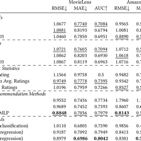 User Rating Prediction Results The Best Performing Method Is Boldfaced