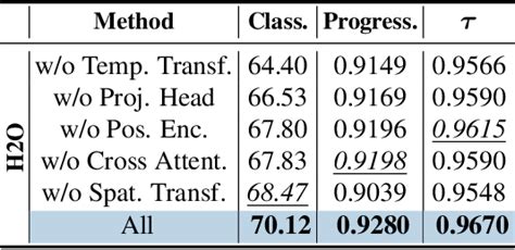 Table 1 From Learning By Aligning 2d Skeleton Sequences In Time