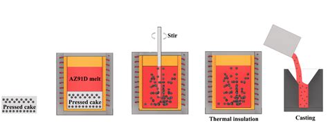 Schematic Of Experimental Procedures Download Scientific Diagram