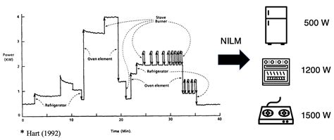 Energy Disaggregation Or Non Intrusive Load Monitoring Nilm Blueprint