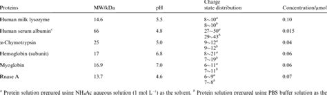Direct Detection Of Proteins In Different Solutions By Eesi Ms