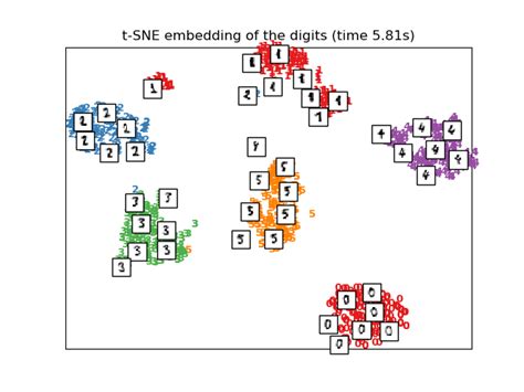 Manifold Learning On Handwritten Digits Locally Linear Embedding Isomap — Scikit Hubness 021