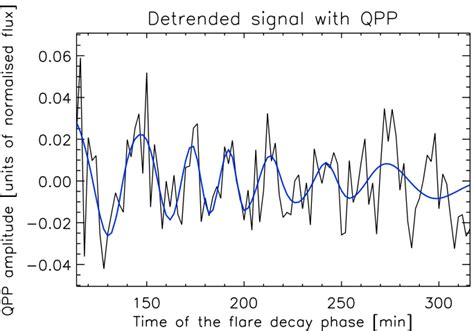 How Pulsating Stellar Flares Shape The Prospects For Life On Distant