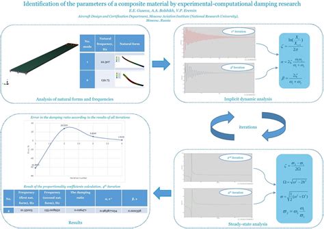 Identification Of The Parameters Of A Composite Material By Experimental Computational Damping